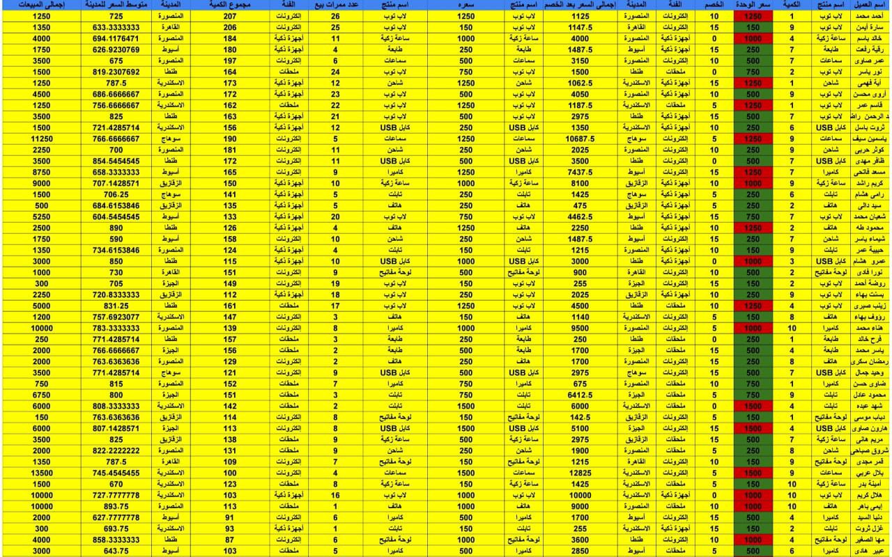 خدمة إدخال بيانات وتحليلها على Excel بشكل منظم - Roaa ali ali | شغل أون ...